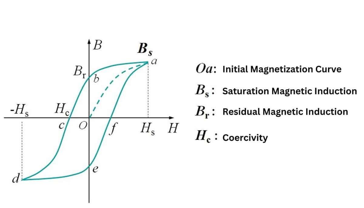 Understanding Magnetic Field Strength H, Magnetic Induction B, Magnetization M, and Magnetic ...