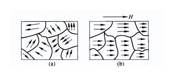 Magnetic Domains Explained: How Magnetism Works | Mainrich