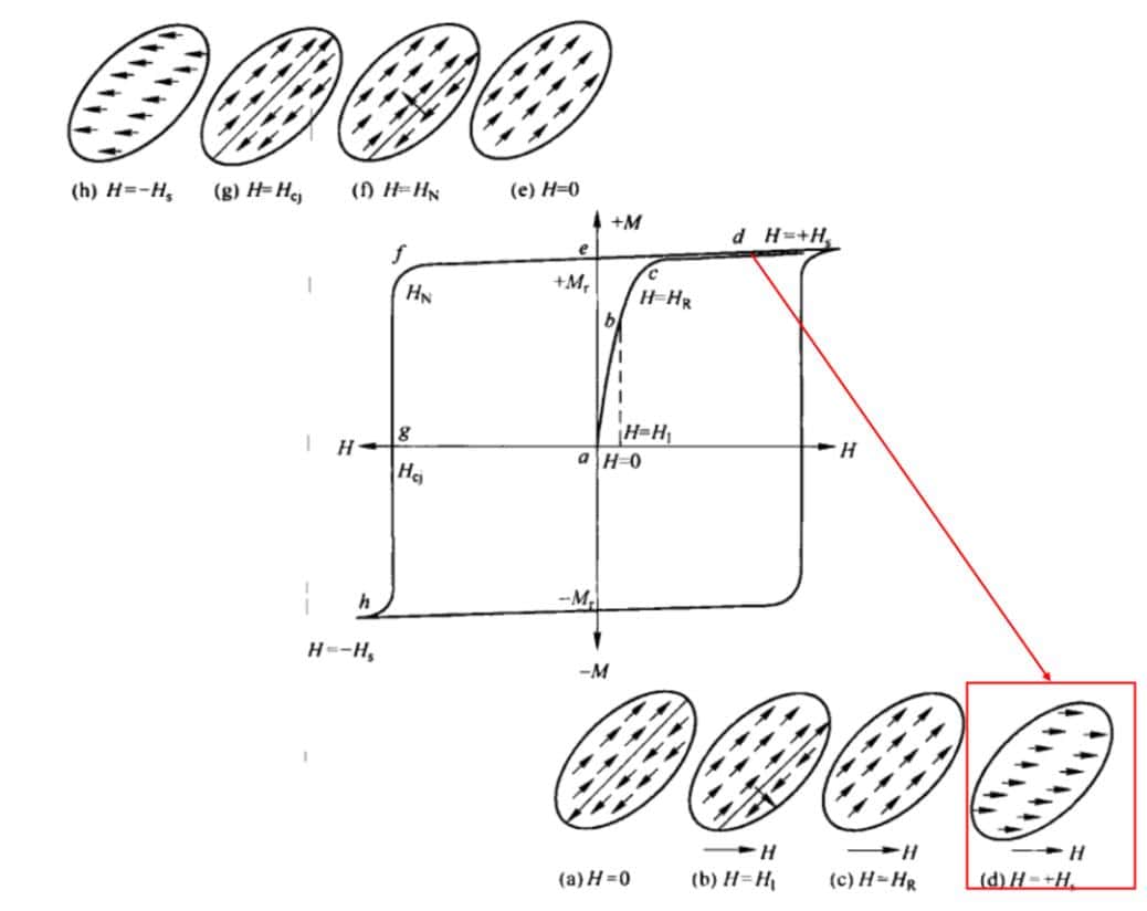 Magnetic Domains Explained: How Magnetism Works | Mainrich