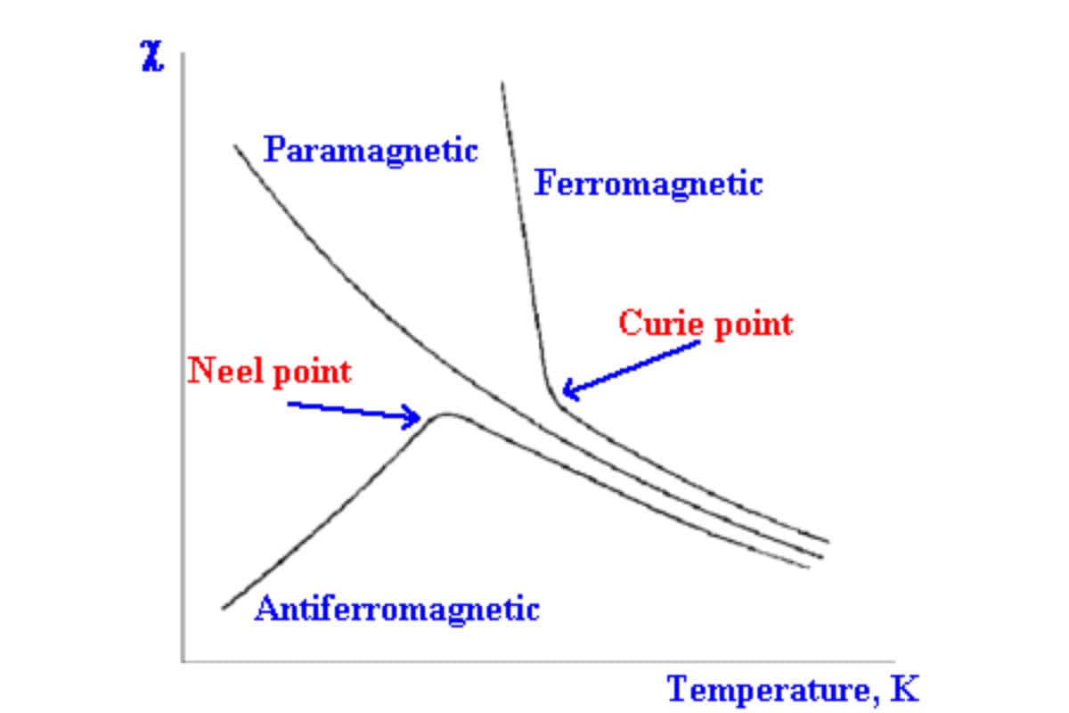 List of Magnets That Can Withstand High Temperatures - Mainrich Magnets