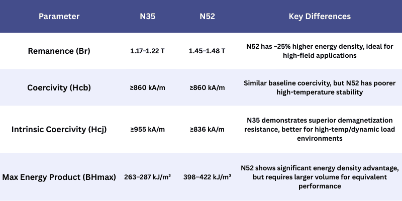 Neodymium Magnet Grades Explained: From N35 to N52 - Mainrich Magnets