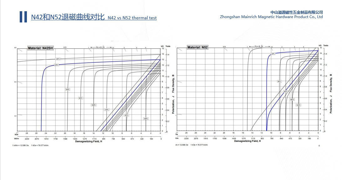All About N42 Magnets: Why Engineers Prefer This Grade? - Mainrich Magnets