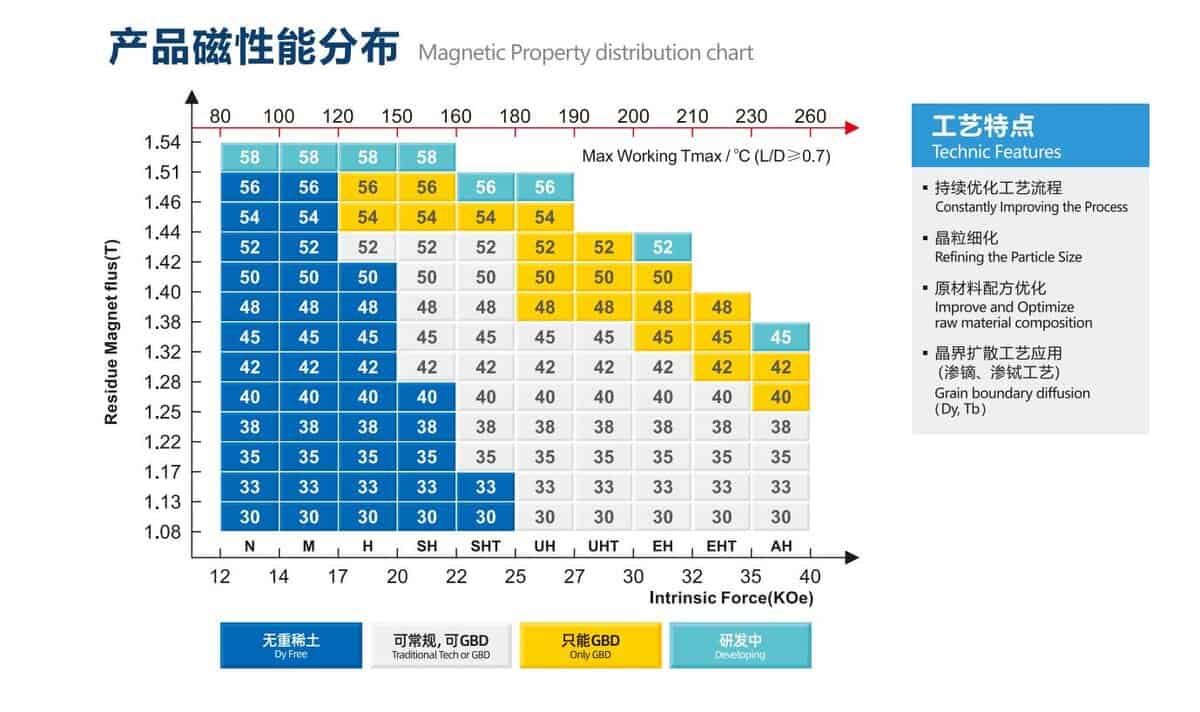 Neodymium Magnet Grades Explained: From N35 to N52 - Mainrich Magnets
