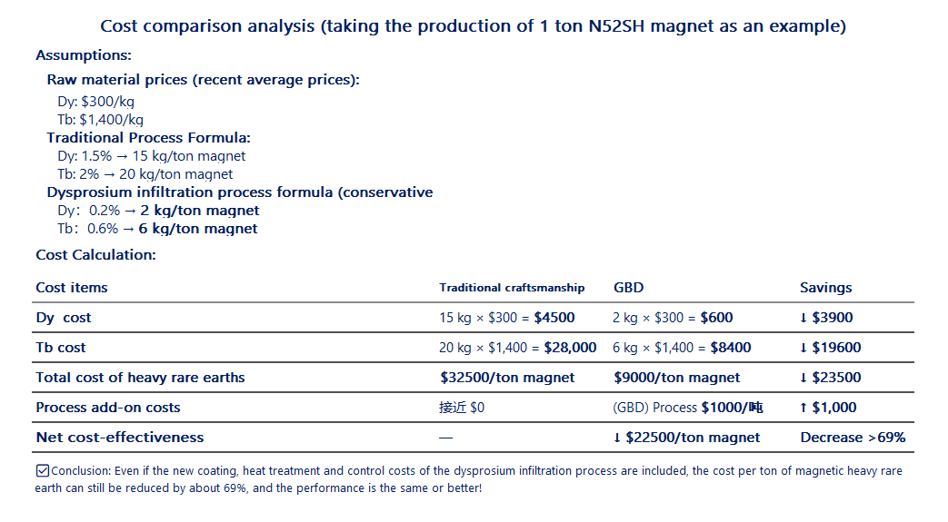 How Grain Boundary Diffusion Cuts Costs for High-Coercivity NdFeB Magnets? - Mainrich Magnets